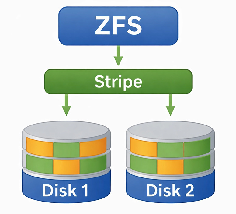 ZFS Data Recovery: A Guide to RAIDZ1, RAIDZ2, RAIDZ3, and Stripe